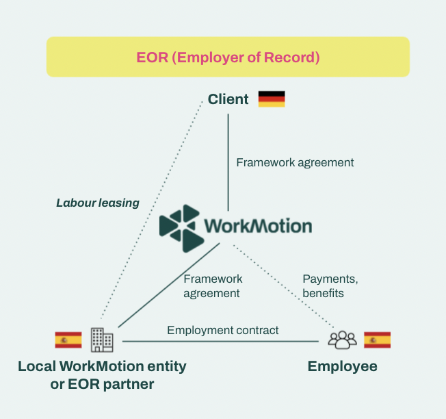 What is the Employer of Record (EOR) Model?
